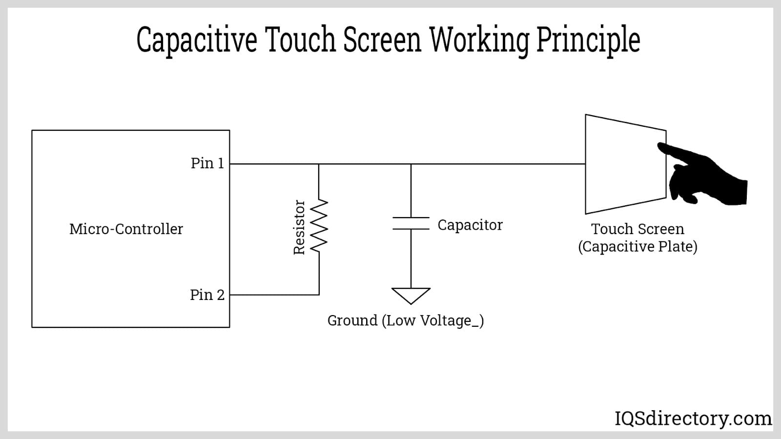 Capacitive Touch Screens: Types, Working Principles & Key Benefits
