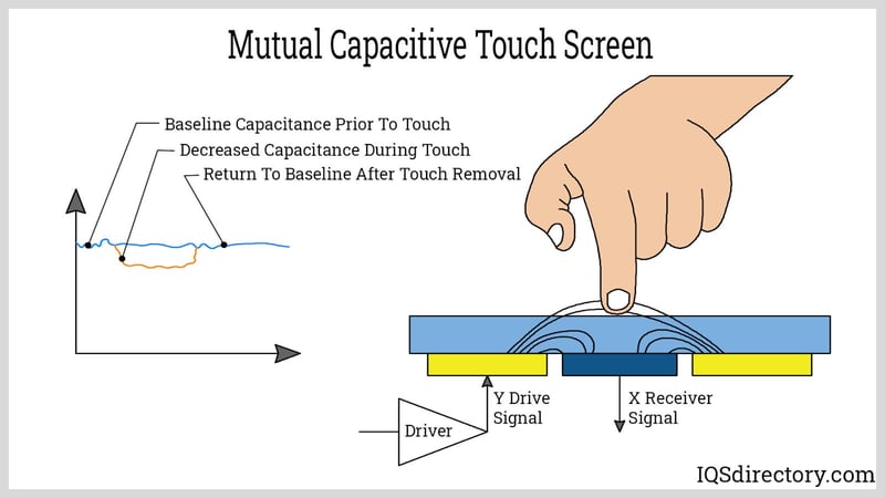 Capacitive Touch Screens: Types, Working Principles & Key Benefits