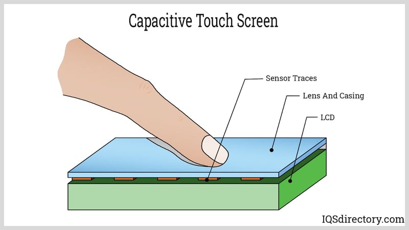 Capacitive Touch Screens: Types, Working Principles & Key Benefits