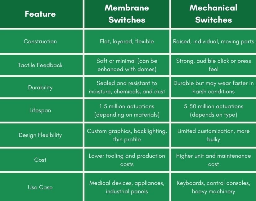 Membrane vs. Mechanical Switches: What’s Best for Your Application ...