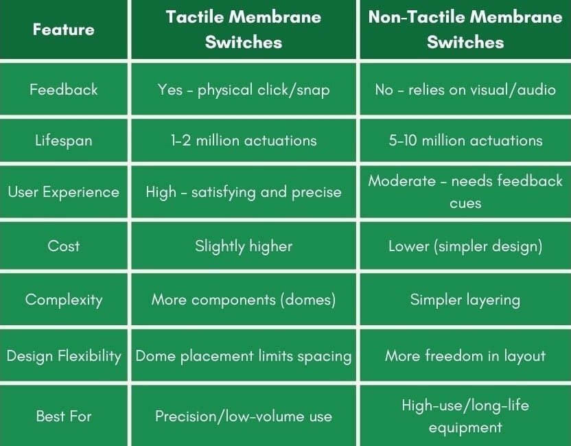 Tactile vs Non-Tactile Membrane Switches: How to Choose the Best Option ...