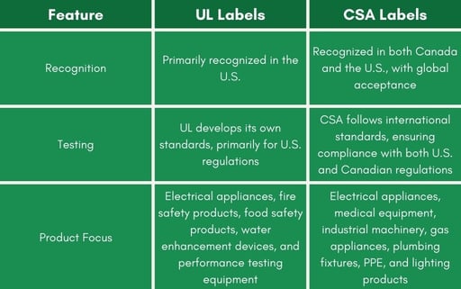 UL & CSA Approved Labels: Markings, Materials, and Differences | Butler ...