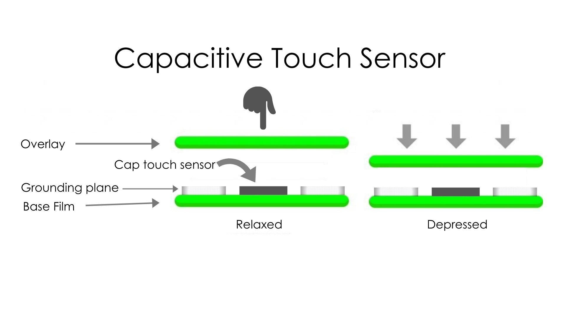 Basics of Capacitive Touch | Butler Technologies