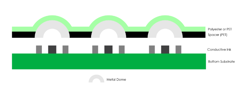 Polyester Dome (Polydome) Membrane Switches Custom Manufacturing ...